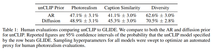 Hierarchical Text-Conditional Image Generation with CLIP Latents